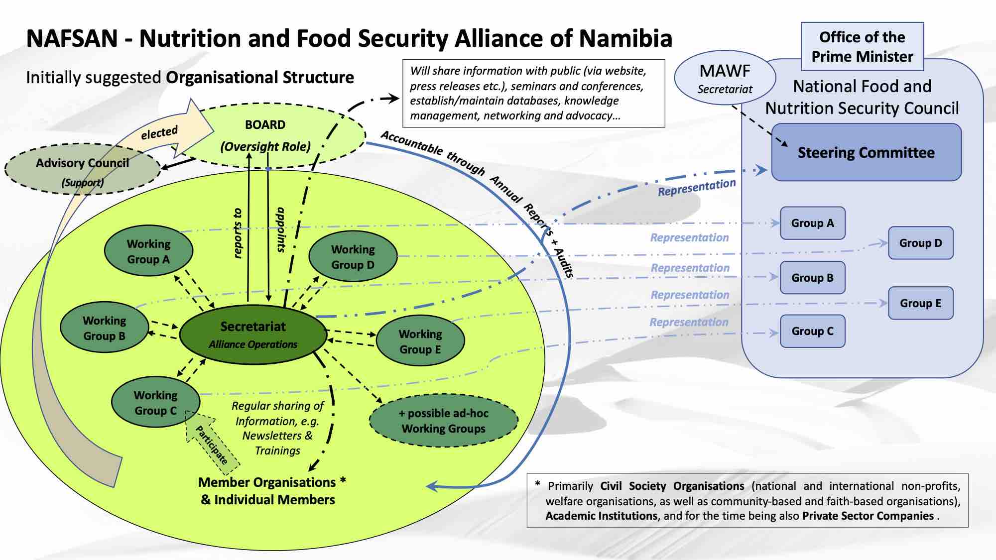 Structure, Management & Board – Nutrition and Food Security Alliance of ...